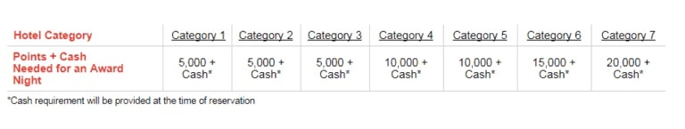 What is a Cash + Points Hotel Booking? - 10xTravel