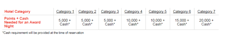 What is a Cash + Points Hotel Booking? - 10xTravel