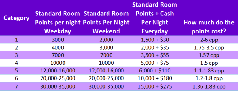 What is a Cash + Points Hotel Booking? - 10xTravel