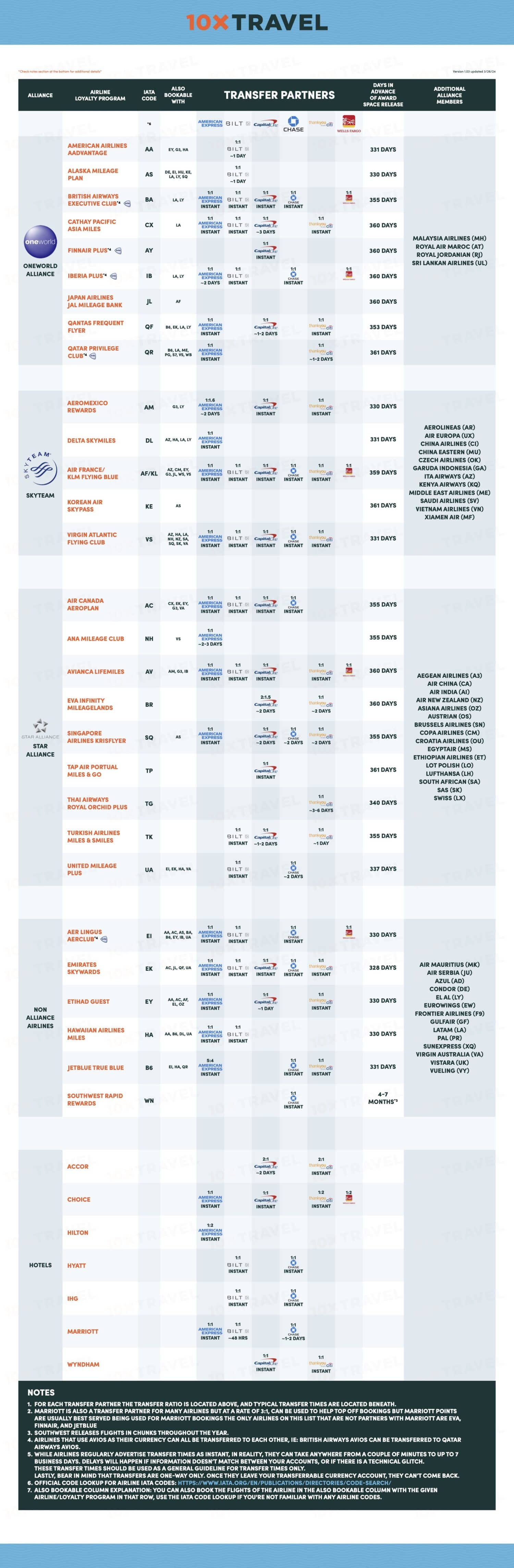 Transfer Partner Cheat Sheet - 10xTravel