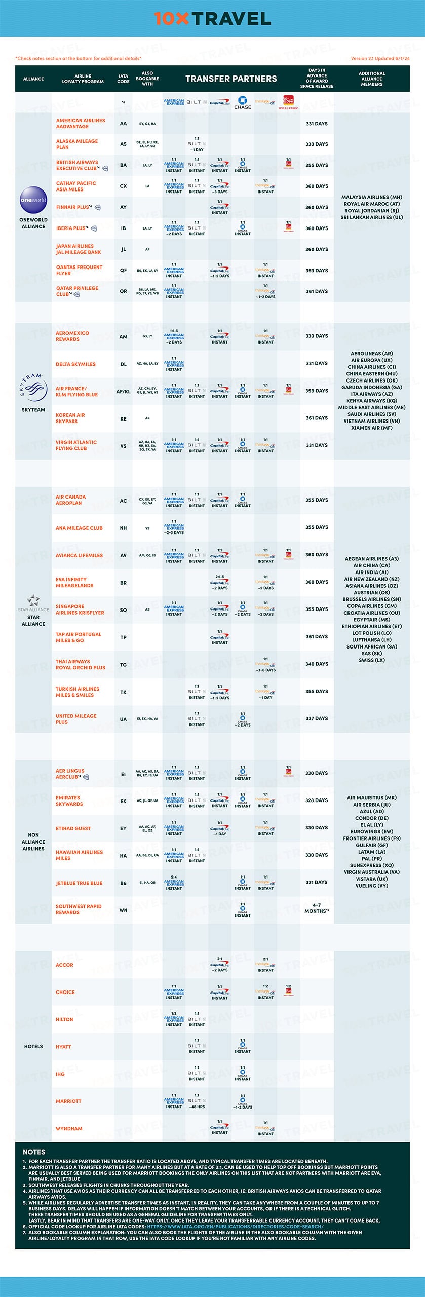Transfer Partner Cheat Sheet - 10xTravel