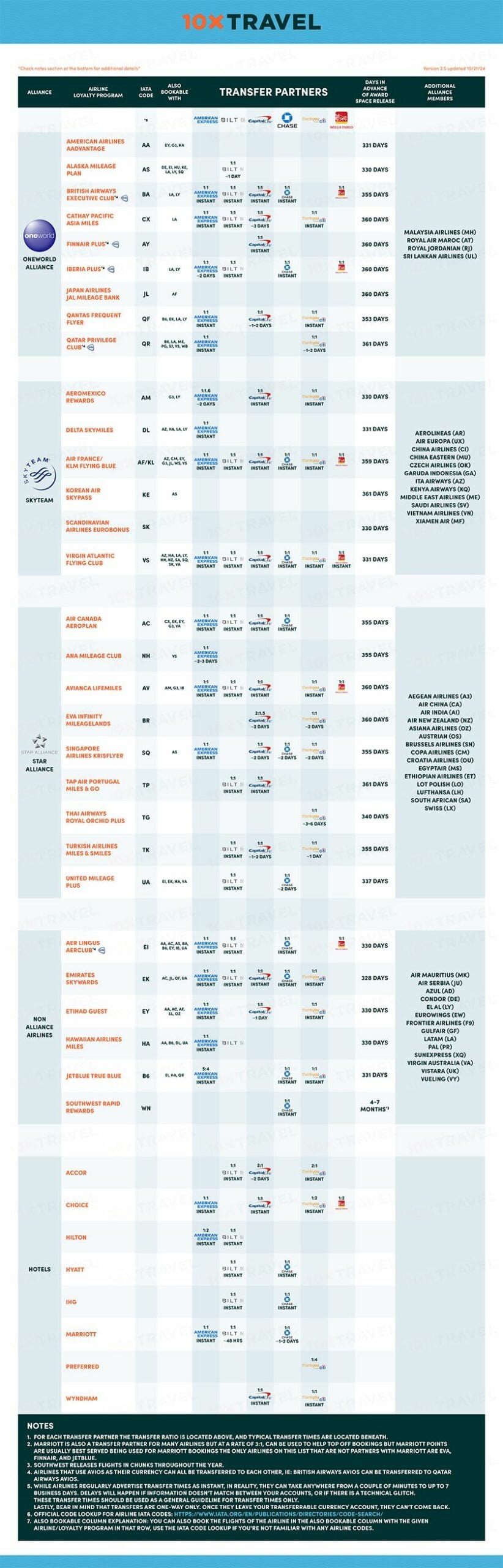 Transfer Partner Cheat Sheet - 10xTravel