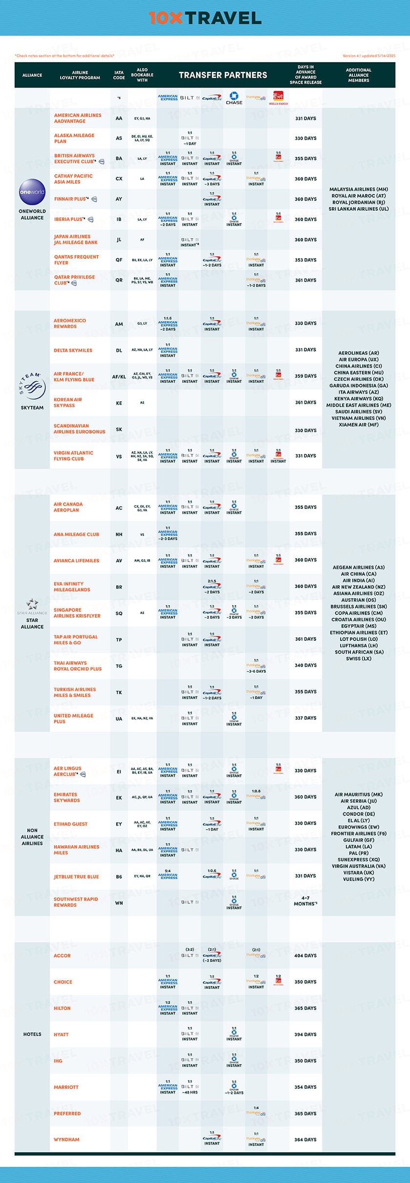 Transfer Partner Cheat Sheet - 10xTravel